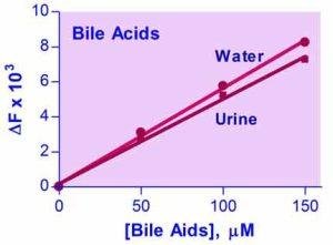 EnzyFluo™ Bile Acid Assay Kit (Fluorimetric) | BioAssay Systems