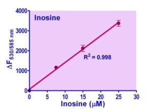 EnzyFluo™ Inosine Assay Kit | BioAssay Systems