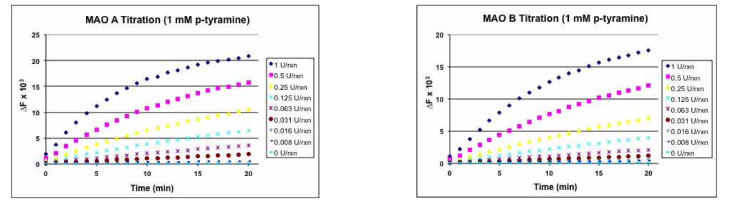 Monoamine Oxidase Inhibitor Screening Services | BioAssay