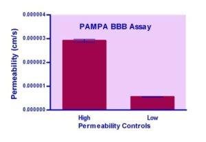 Parallel Artificial Membrane Permeability Assay (PAMPA) BBB Kit
